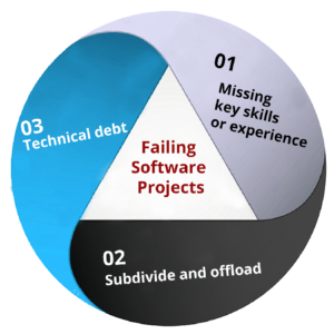 How to Rescue Failing Software Projects