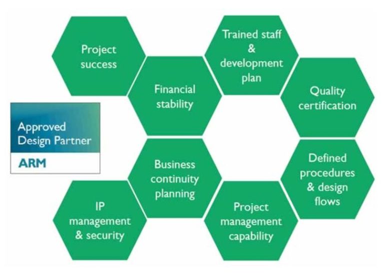 What it means to be an ARM Approved Design Partner