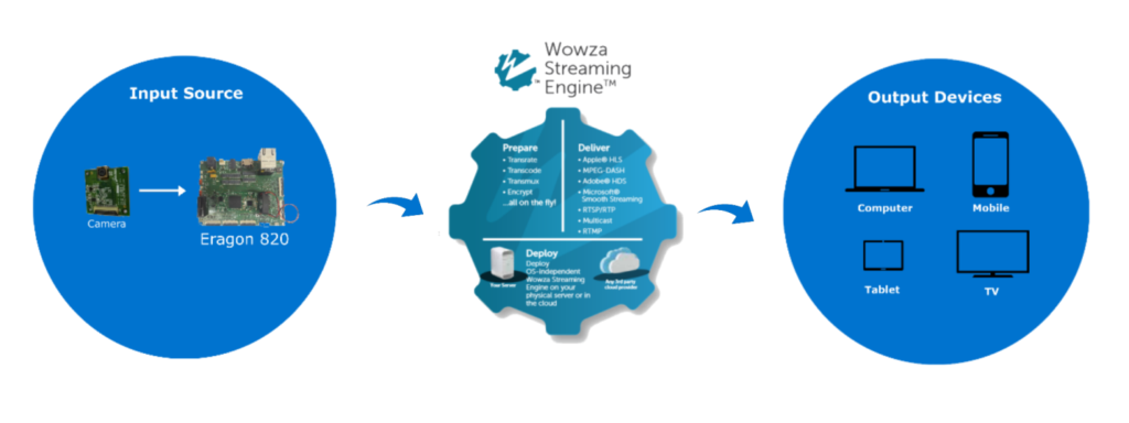 How Wowza Engine Helps in Video Streaming?