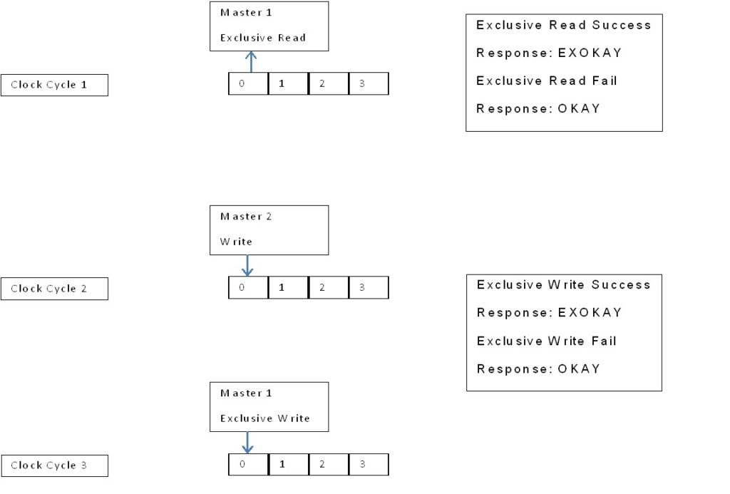 Prevent Memory Overwrite with AMBA AXI Exclusive Access