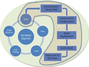 The Role of Automated Build Verification Test (BVT) in Agile-DevOps ...