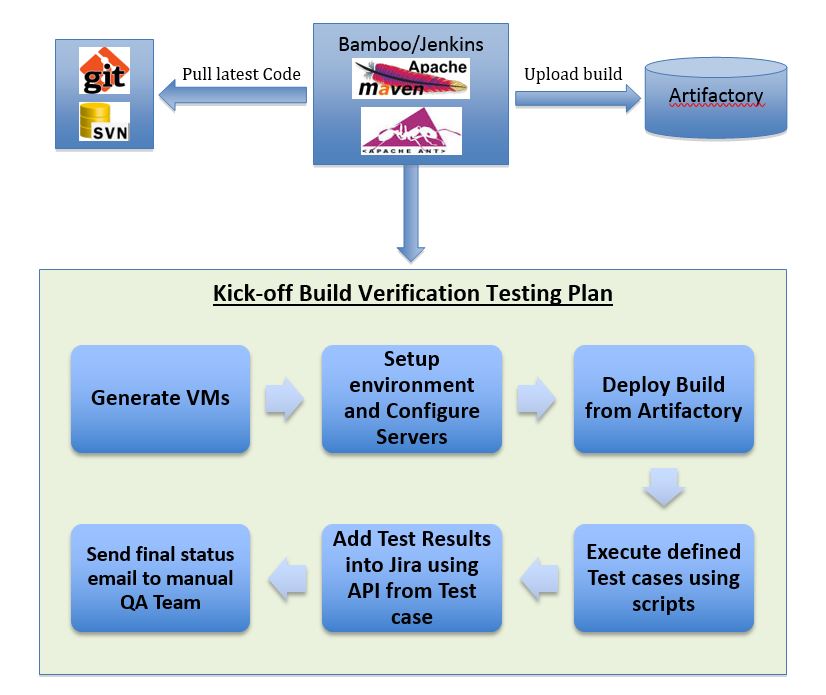 The Role of Automated Build Verification Test (BVT) in Agile-DevOps ... The Role of Automated Build Verification Test (BVT) in Agile-DevOps ...