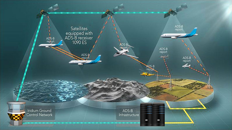 Reducing Air Traffic congestion with Automatic Dependent Surveillance ...