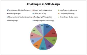 Q&A on ASIC-FPGA-SoC Design and Solutions