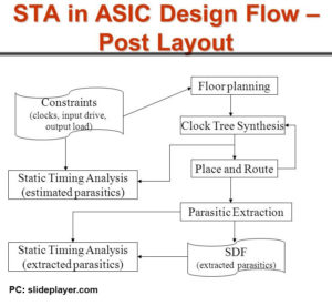 Q&A on ASIC-FPGA-SoC Design and Solutions