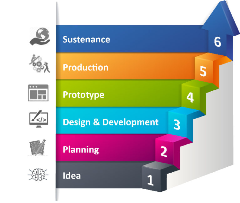 Product Engineering Services (PES) FAQs
