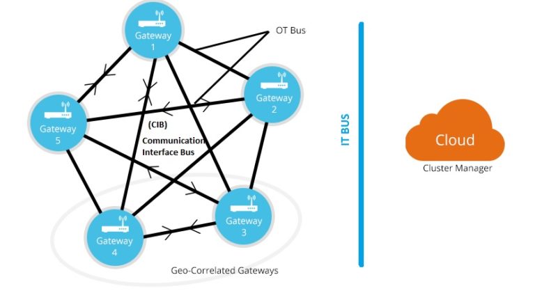 How IoT Gateway Clustering Ensures Reliability & High Availability ...