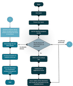 Understanding the Working of Embedded IoT Medical Devices