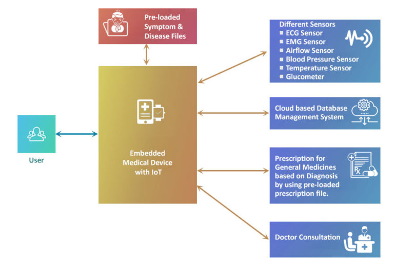 Understanding the Working of Embedded IoT Medical Devices