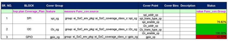 Smart Tracking of SoC Verification Progress Using Synopsys’ Hierarchical Verification Plan (HVP)