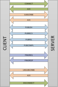 A Quick Guide to Understanding IoT Application Messaging Protocols