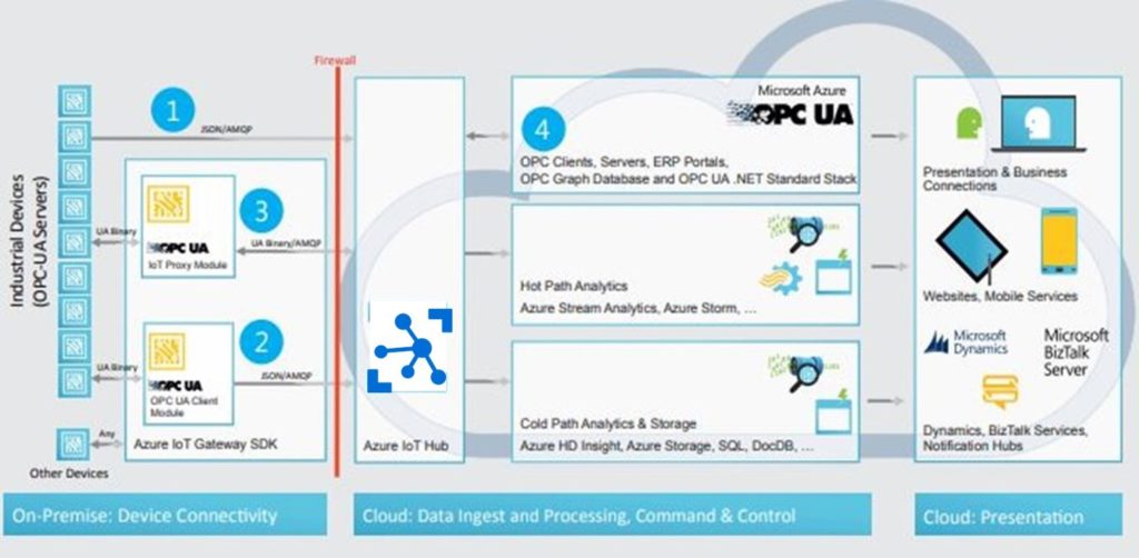 Role of Microsoft Azure in Enabling Industrial Internet of Things