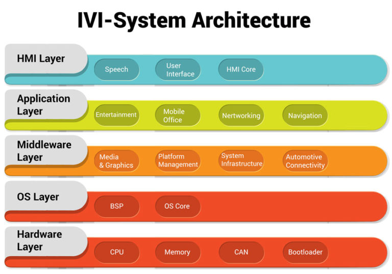 In-Vehicle Infotainment System - Everything You Need to Know About