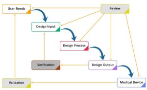 Medical Device Design and Development: A Definitive Guide
