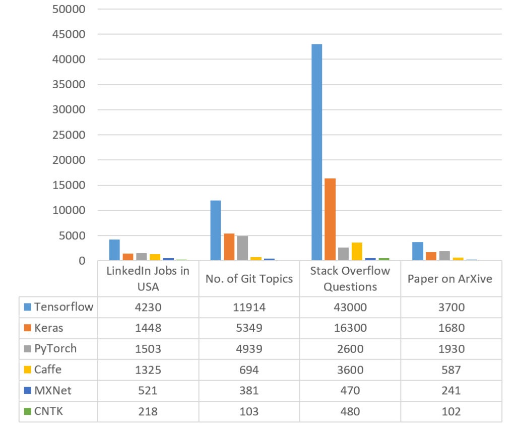 Deep Learning Frameworks for 2019: Industry Demand, Resources Supply ...