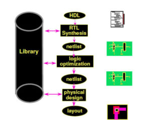 ASIC Design Flow in VLSI Engineering Services – A Quick Guide
