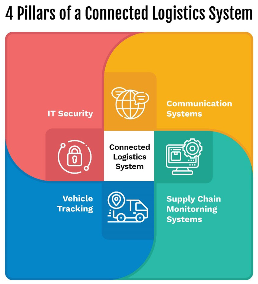 Securing Connected Logistics and Supply Chains