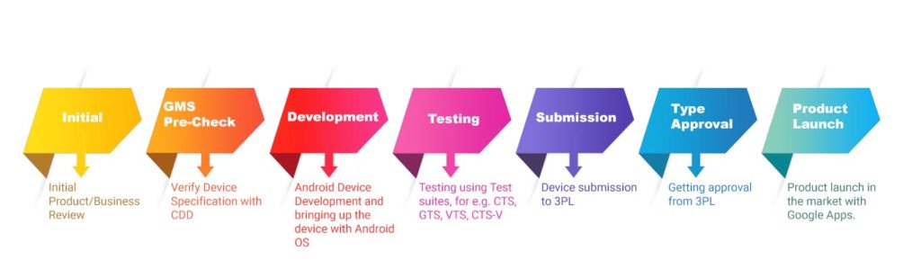 How to Obtain Google's GMS License for Android Devices?