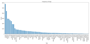 Keyword extraction from text using nlp and machine learning