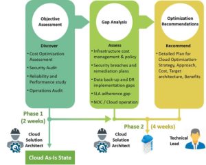 Snapbricks Cloud Optimization Assessment Framework (SCOAF)