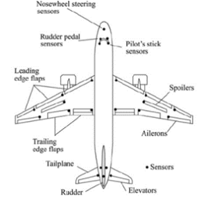 Importance of Health Monitoring System for Aircraft