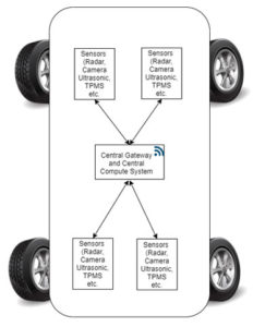 What is Central Gateway Module and Its Significance in Automotive World