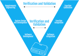 Applying the V-Model in Automotive Software Development