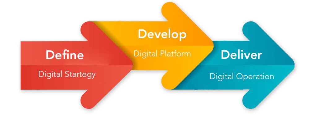 A Blueprint on Digital Transformation Services - eInfochips