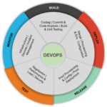 Snapbricks DevOps Maturity Assessment Framework (SDMAF)
