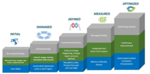 Snapbricks DevOps Maturity Assessment Framework (SDMAF)