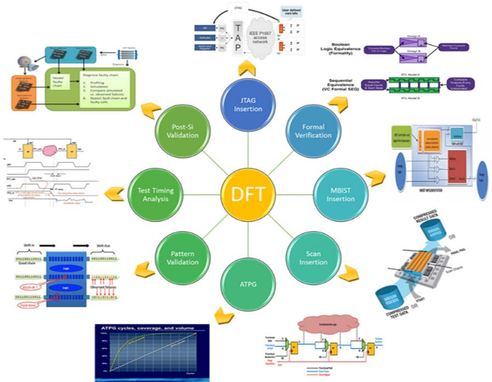 Daert Dft Automated Execution And Reporting Tool For Asic Dft Cycle 