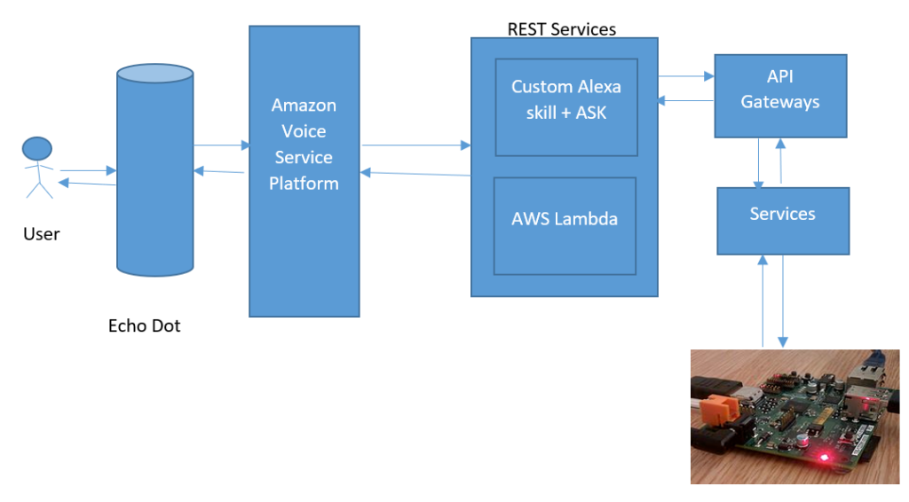 Understanding Alexa Skills and its Integration with Home Appliances
