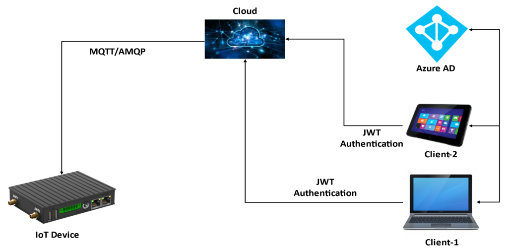 How to Improve Security in IoT Applications