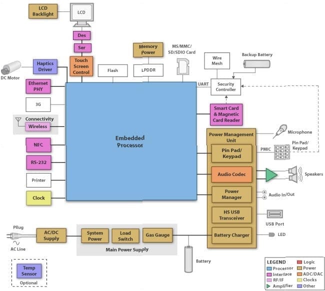 AM438x EPOS Reference Designs | Custom Hardware Design @eInfochips