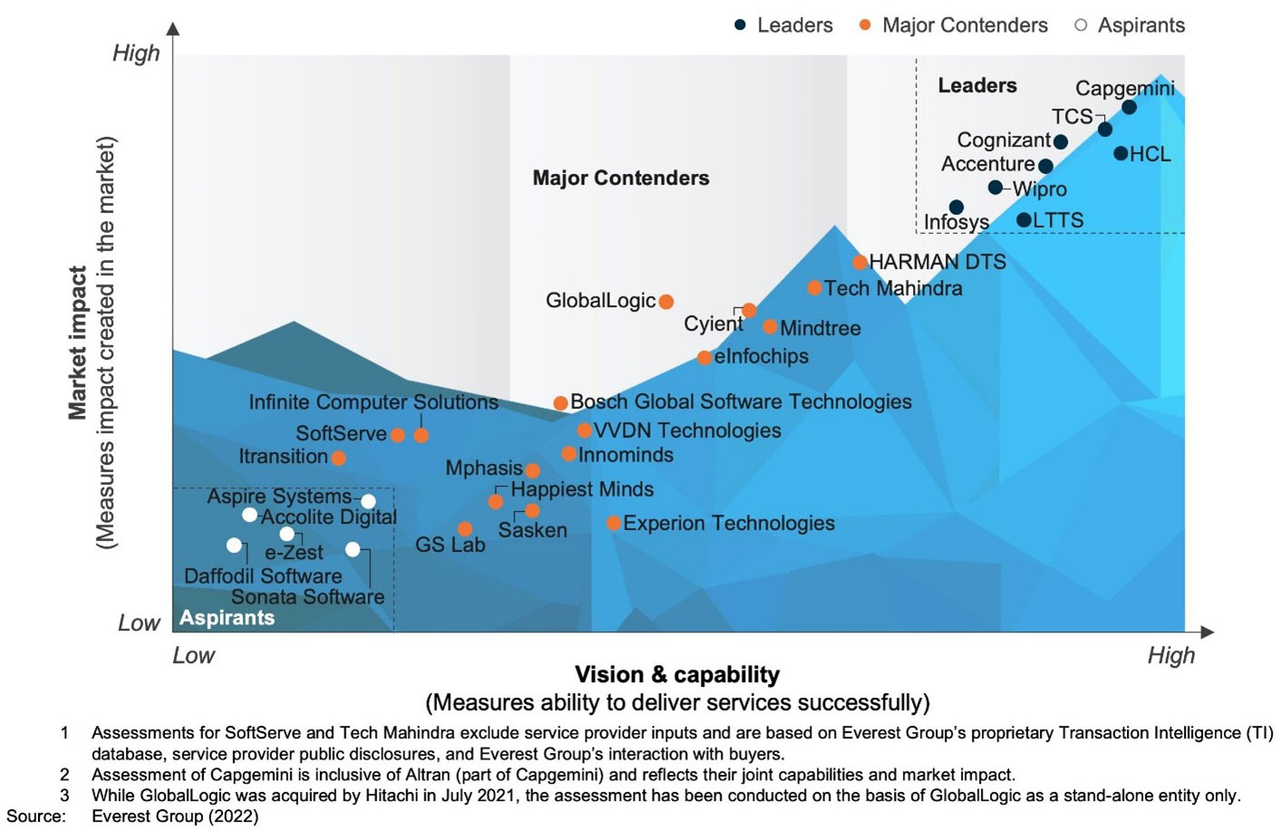 eInfochips is recognized as a major contender by the Everest Group in ...
