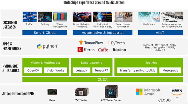 Delivering Next-gen AI Solutions Powered by Nvidia Jetson