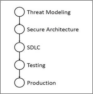 Technical Guideline for Securing IoT Devices from Cyber Attacks