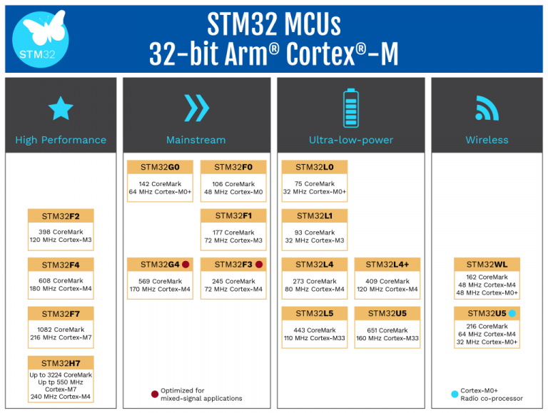 STMicroelectronics Partner Program - eInfochips