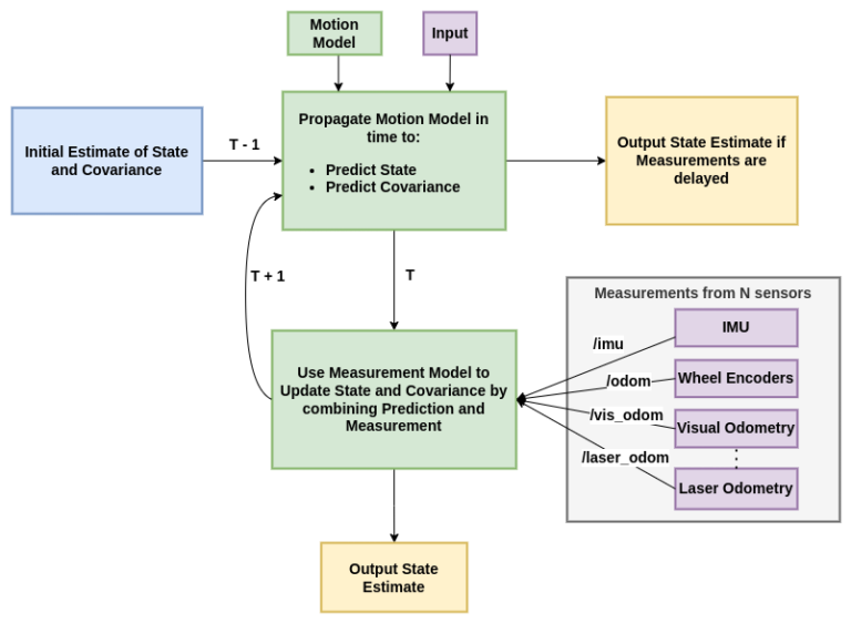 Sensor Fusion – Part 1 - eInfochips