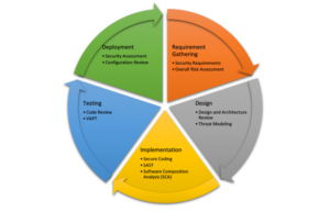 Implementing Secure SDLC: A Step-by-Step Guide