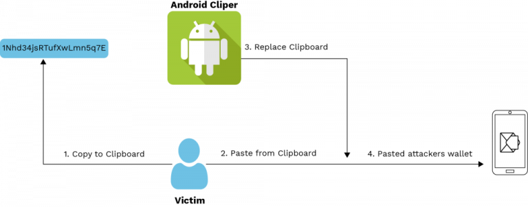 Clipper Malware: What Is It and How Does It Impact Android Users?