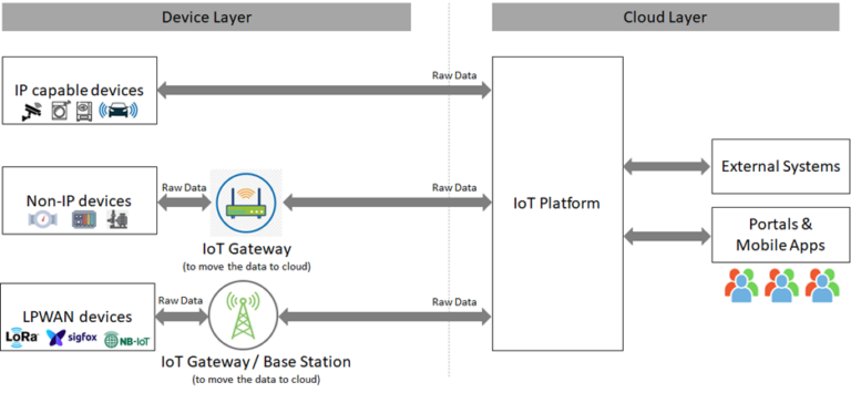 Build Robust, Reliable, And Scalable IoT Solutions! - A 3 Blogs Series Build Robust, Reliable, And Scalable IoT Solutions! - A 3 Blogs Series