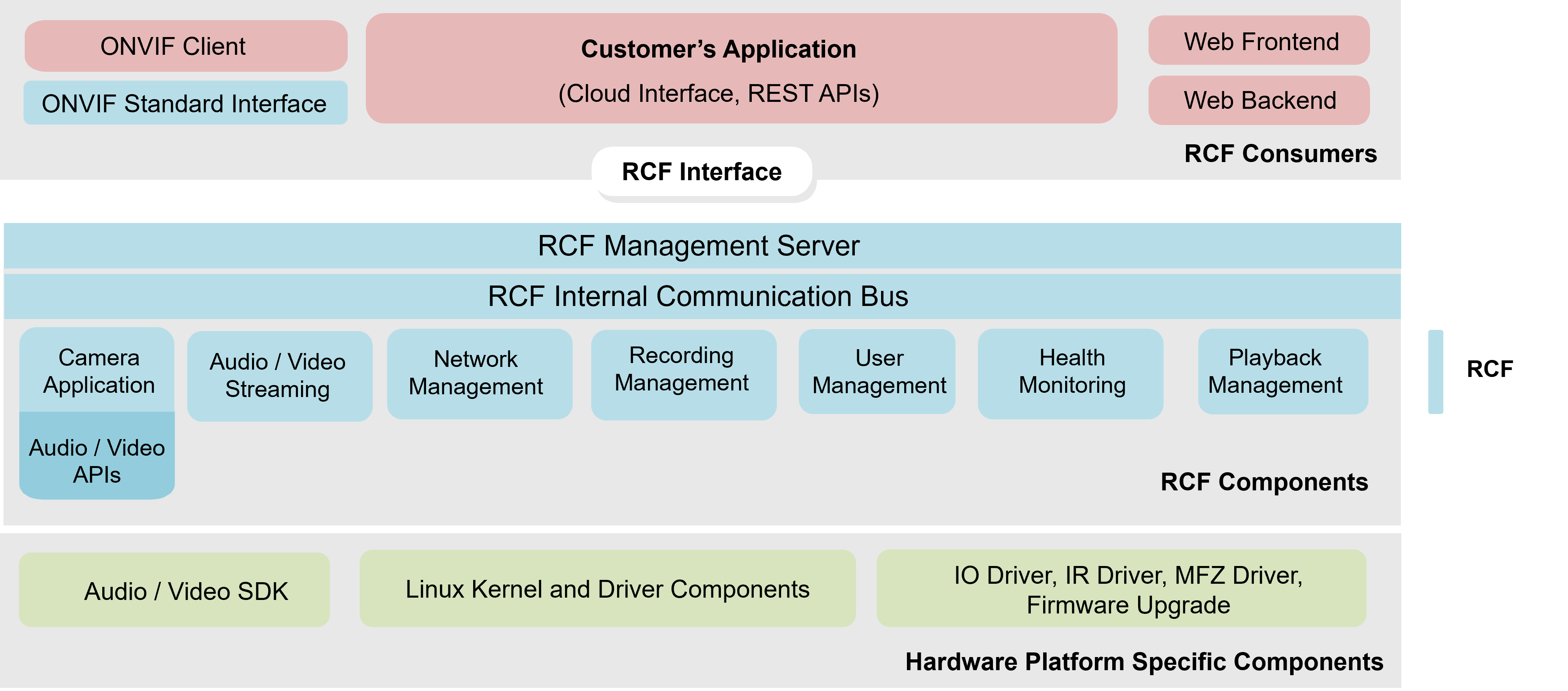Reusable Camera Framework