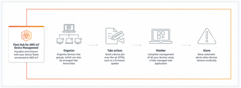 Build robust, reliable, and scalable IoT solutions! Part 1 ...