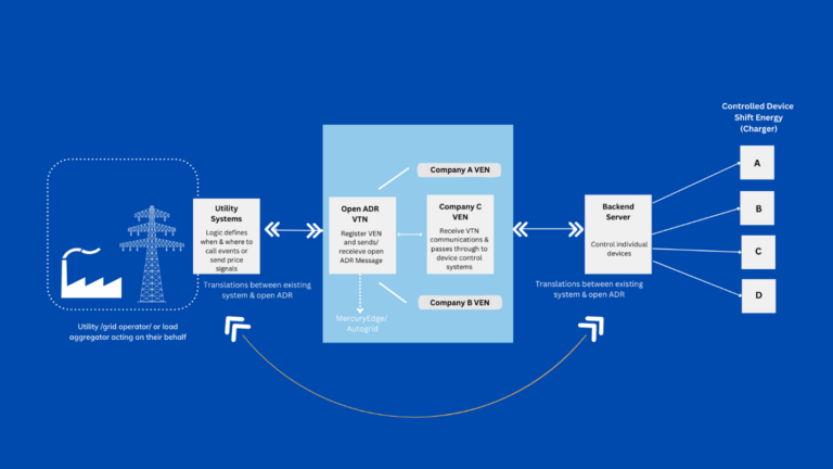 Demand Response Aggregators | EV Charging Strategies
