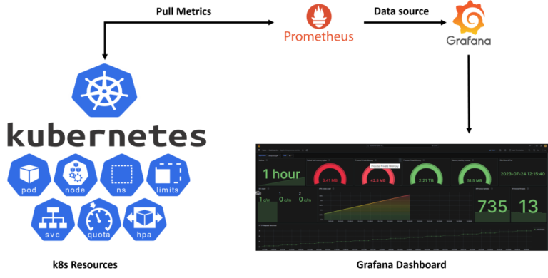 Monitoring AKS with Prometheus and Grafana