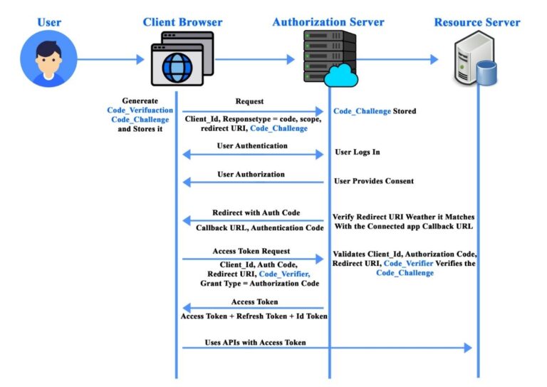 Net Web Application Authentication With Azure Active Directory Msal And Pkce Implementations