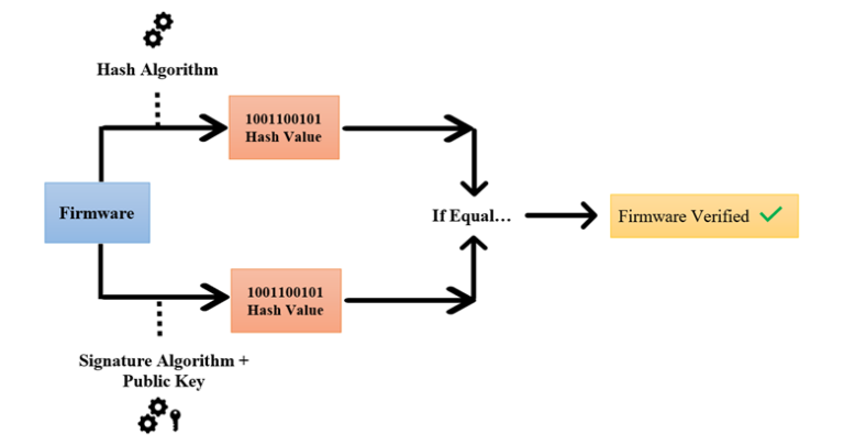 Securing Firmware in IoT Devices