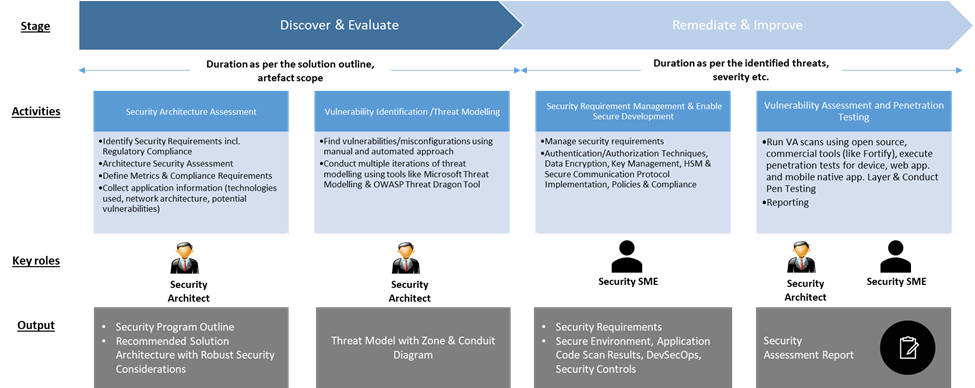 Cybersecurity Assessment Framework - eInfochips