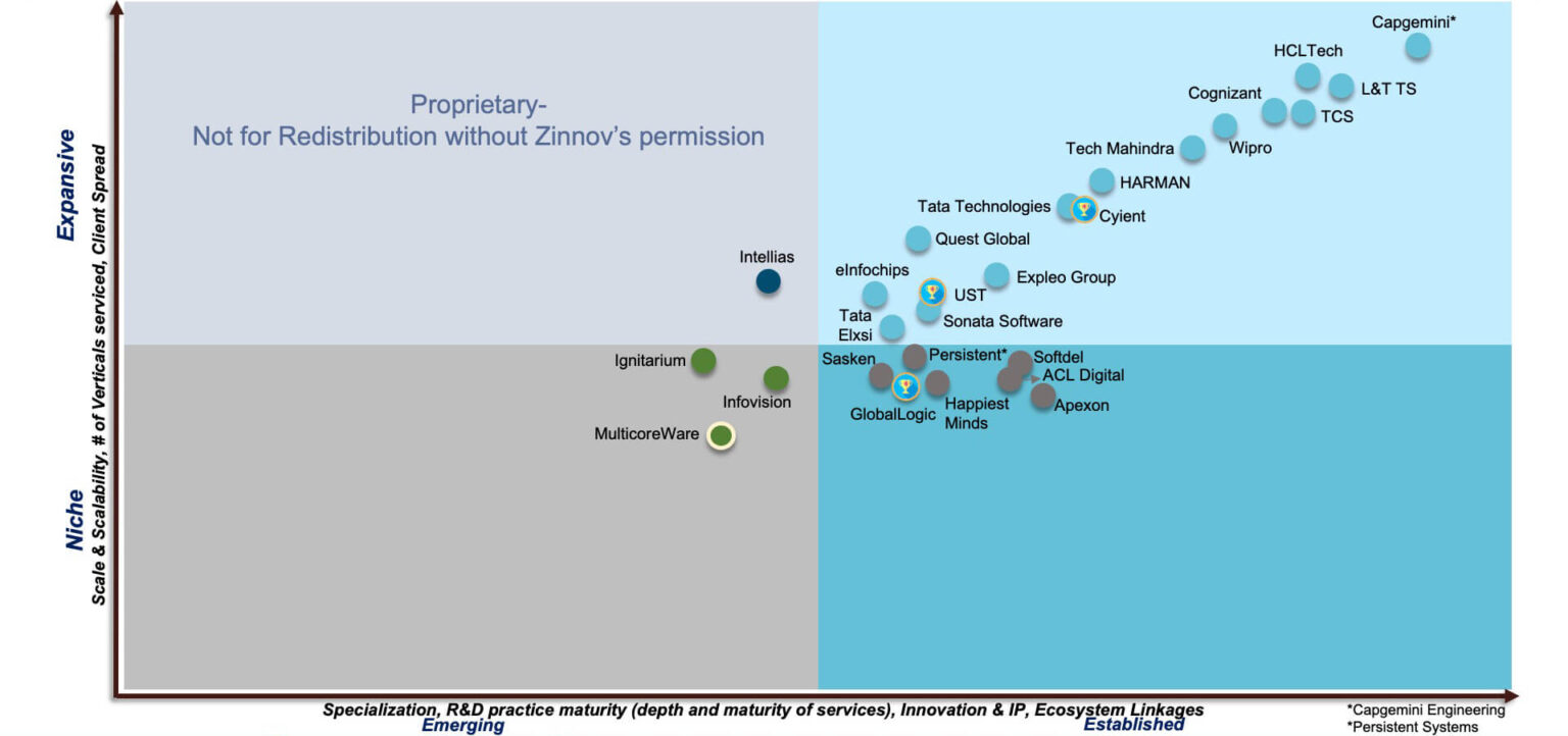 eInfochips Maintains Leadership in Zinnov Zones 2023